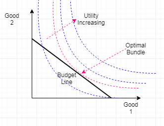How does a consumer achieve equilibrium, using an indifference curve ...