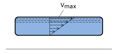For this hypothetical velocity distribution in a wide rectangular ...