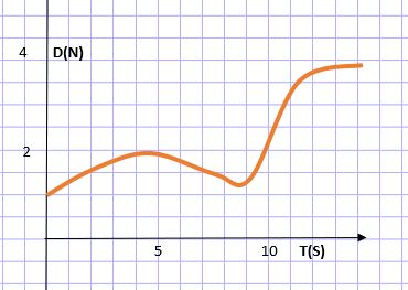 While exhausted, Veronica produced the distance graph below when ...