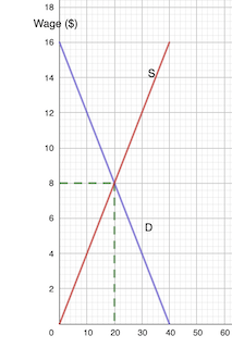 The following graph shows the labor market. The vertical axis measures ...