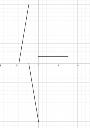 Use the graph in the figure to do the following. a. Find the values of ...