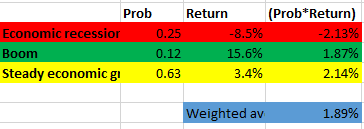Calculate the expected return on stock given the following information ...