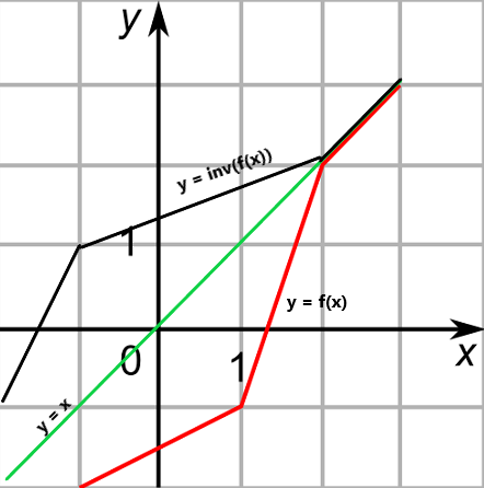 Use the provided graph of function f to sketch the graph of f-1 ...