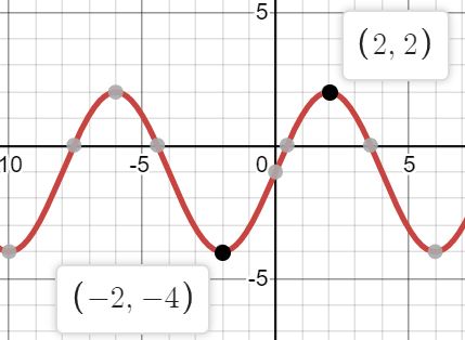 Sketch the graph of y+1=3 \cos(\frac{\pi}{4}(x-2)) | Homework.Study.com