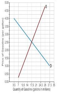 Consider the market of gasoline illustrated in the figure below : The ...