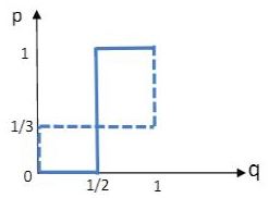 When p=1/3, the best reponse(s) of column player is q=.....by reading ...
