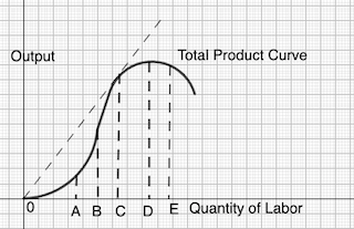 At point C, a) The average product reaches a maximum. b) The average ...