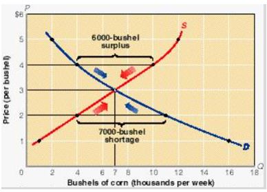 At price $5 in this market: a. there will be a shortage of 10,000 units ...