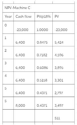 A firm is considering an investment in a numerically controlled milling ...