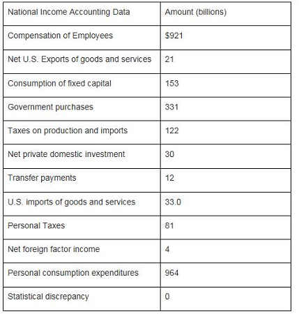 Use the national income data in the table below, compute (a) GDP, (b ...