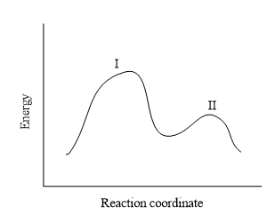 Draw a labeled reaction-energy diagram for a two-step reaction with an ...