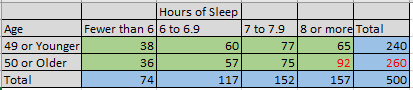 The National Sleep Foundation used a survey to determine hours of sleep ...