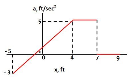 A particle moving a straight line has an acceleration which varies ...