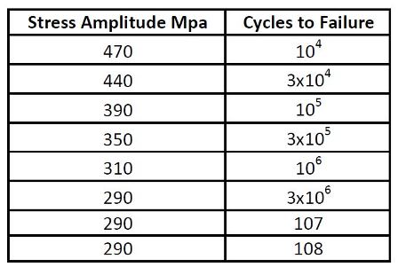 The fatigue data for a steel alloy are given as follows. a) Make an S-N ...