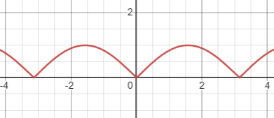 Graph the function \, y = \vert \sin x\vert\, by starting with the ...