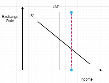 A small, open economy with a floating exchange rate is in recession ...