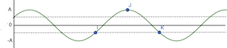 The graph below represents a particle in simple harmonic motion. What ...
