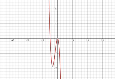 Graph f(x) = -5x^2 - x^3 and find its roots. | Homework.Study.com