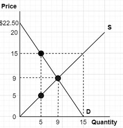 Price Ceiling Surplus
