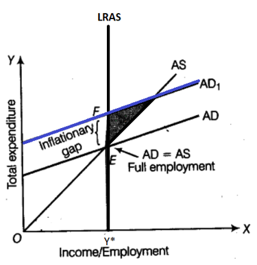 Consider a typical aggregate demand and supply curve of an economy ...