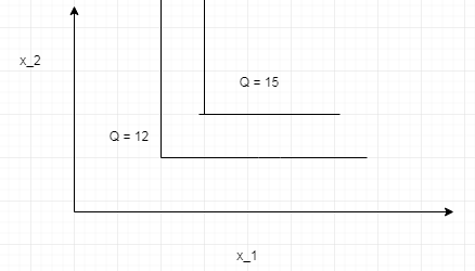 Draw two representative isoquants for the following production ...