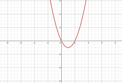 Graph the equation by plotting points. y=x^2-2x | Homework.Study.com