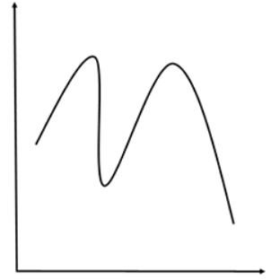 The curve below represents the average product curve of a certain good ...