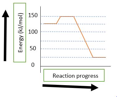The diagram represents a reaction. Use the diagram to answer the ...