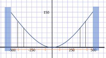 The main cable on a certain suspension bridge follows a parabolic curve ...