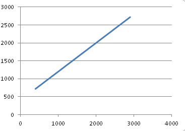 In the Keynesian cross model, assume that the consumption function is ...