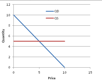 Solve for the equilibrium price and quantity (P* and Q*) both ...