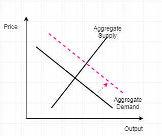 What is Aggregate Demand, and how is it used? | Homework.Study.com