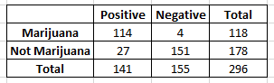 Use the following results from a test for marijuana use which is ...