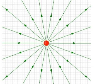 In the mapping lab, Troy found that the field around a positive charge ...