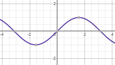 Graph the function \, y = \vert \sin x\vert\, by starting with the ...