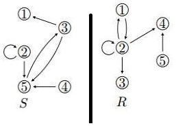 Let R and S be relations on the set A={1,2,3,4,5} shown below. 1. Write ...