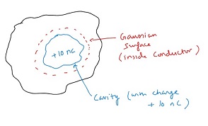 A 10 nC point charge lies inside a cavity in a conductor at ...