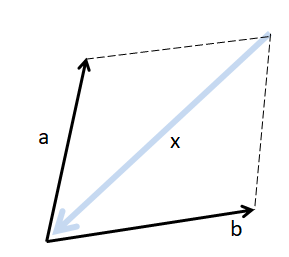 Express the vector ''x'' in the terms of the vectors ''a'' and ''b''. x ...