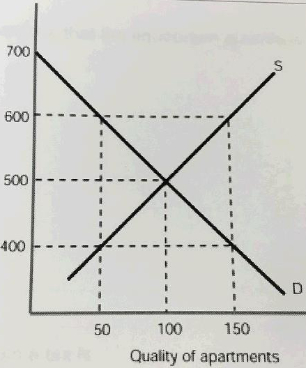 Refer to Figure 6.6. If the government will not allow landlords to ...