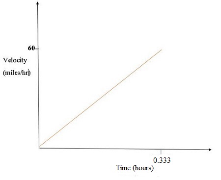 A woman drives 10 miles, accelerating uniformly from rest to 60 mph ...