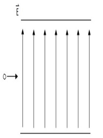 An electron beam is shot into a region where there is both an electric ...