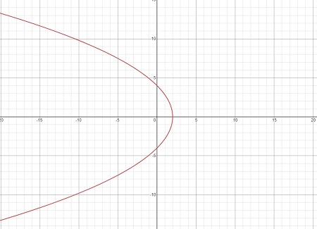 Name the curve with the given polar equation. r = 4/1 + cos theta ...