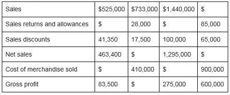 Determining Amounts for Items Omitted from Income Statement. Two items ...