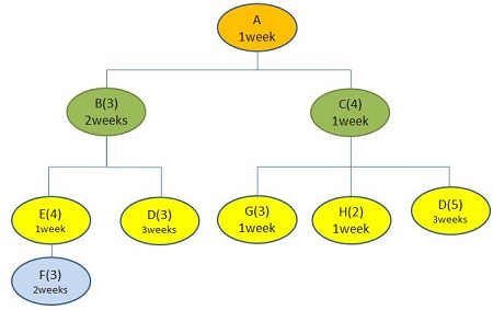 Based on the BOM shown below, How many of part D will be needed if 45 ...