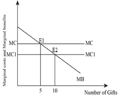 Diagrammatically represent what happens to the efficient number of ...