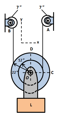 The load ''L'' is lowered by two pulleys which are fastened together ...