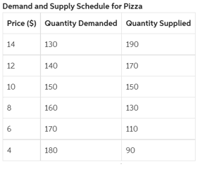 Consider the table below: Demand and Supply Schedule for Pizza Price ...