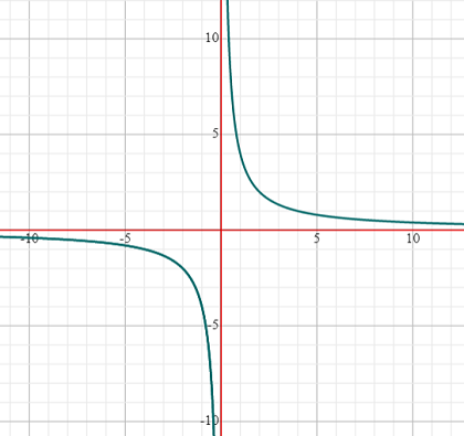 Identify the type of curve and sketch the graph. x y = 4 | Homework ...