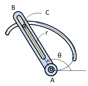 The slotted arm ''AB'' drives the pin ''C'' through the spiral groove ...