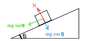 A box rests on an incline. Which of the following describes the forces ...